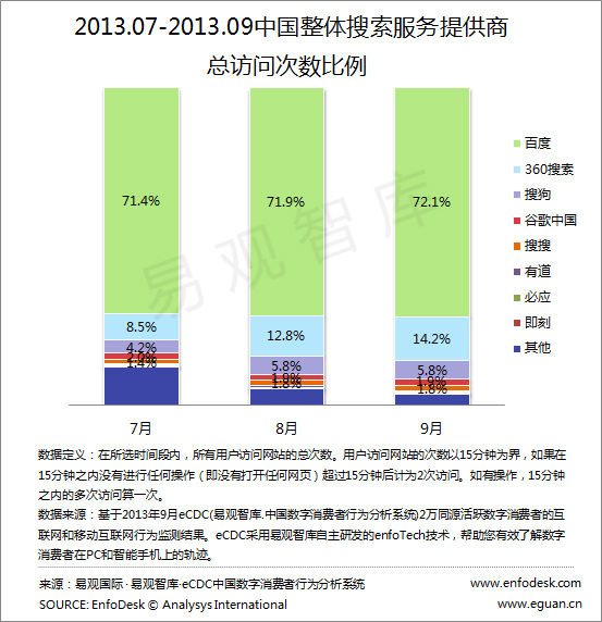 行业数据2013年9月百度总访问次数份额稳升 360搜狗奋力抢滩 易观分析