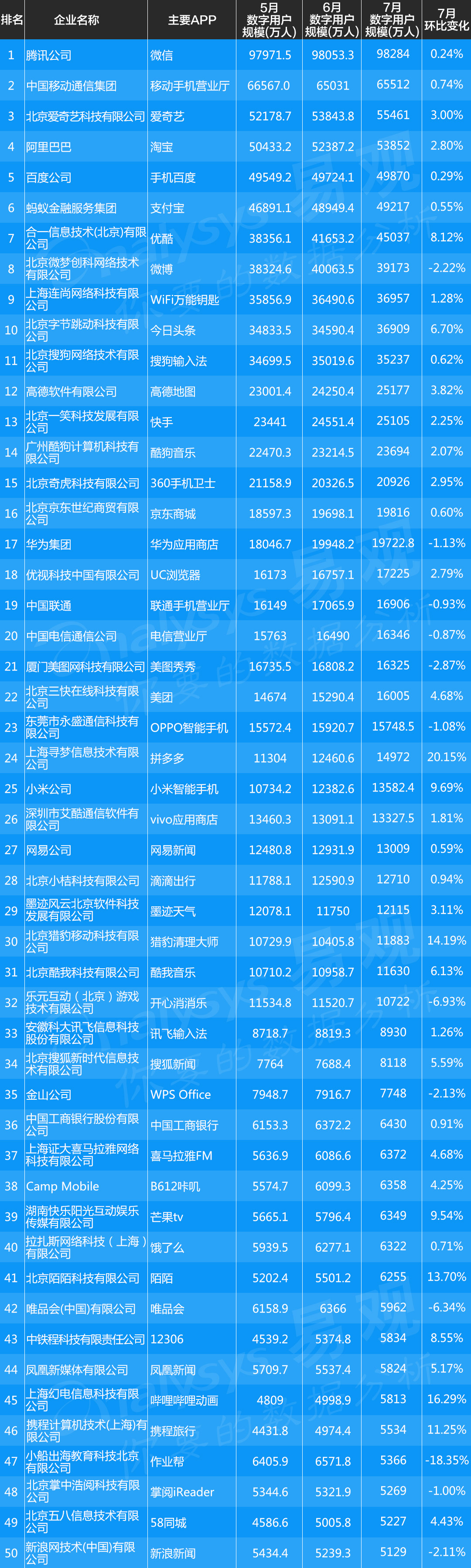 2018年7月企业数字用户规模TOP100排行榜（移动篇）丨受宏观大环境影响，数字用户规模增长驶入慢车道-易观分析