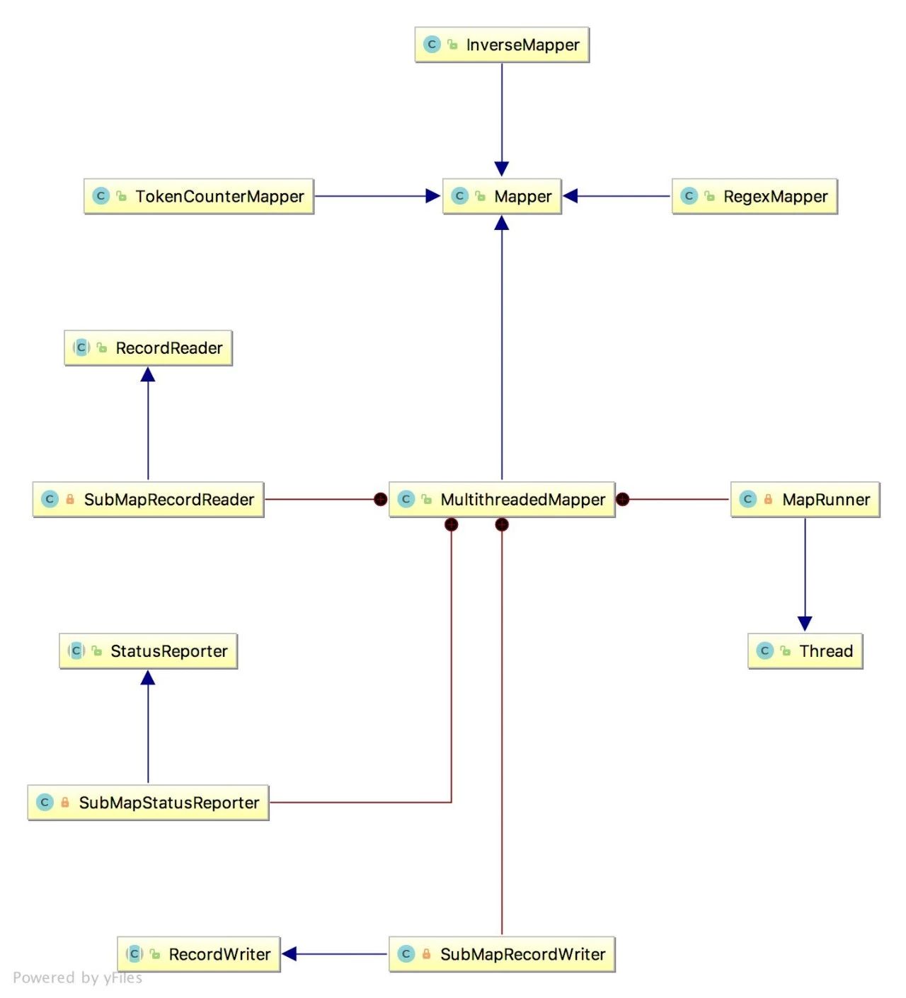MapReduce源码解析之Mapper-易观分析